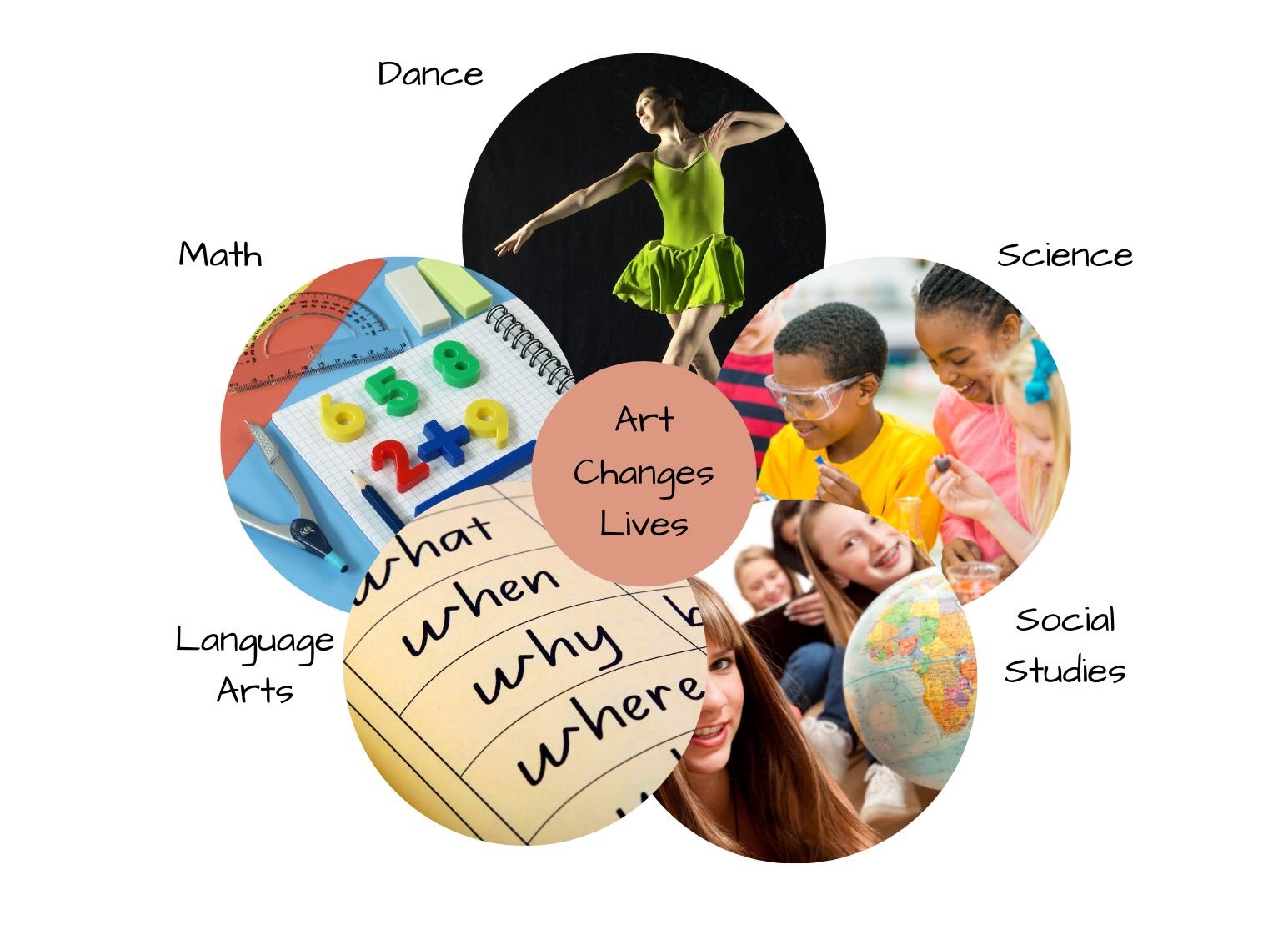 Effective Strategies for Arts Integration in Classrooms – Arts + More ...